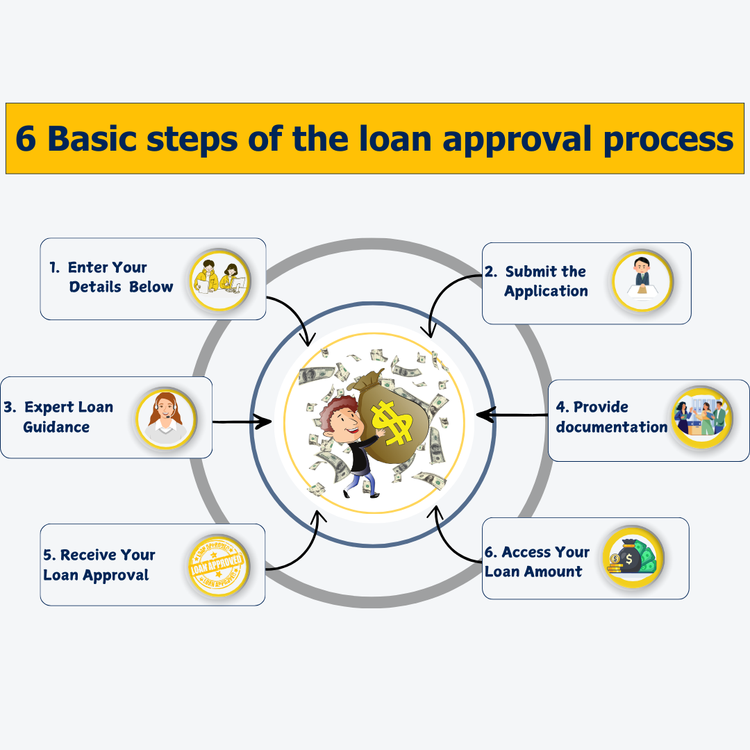 Flexible Overdraft Facilities from Best Providers in Delhi NCR - sahil ...