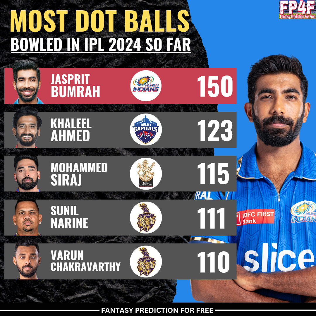 Most Dot Balls bowled in IPL 2024 so far. 📷: IPL & MI #JaspritBumrah # ...