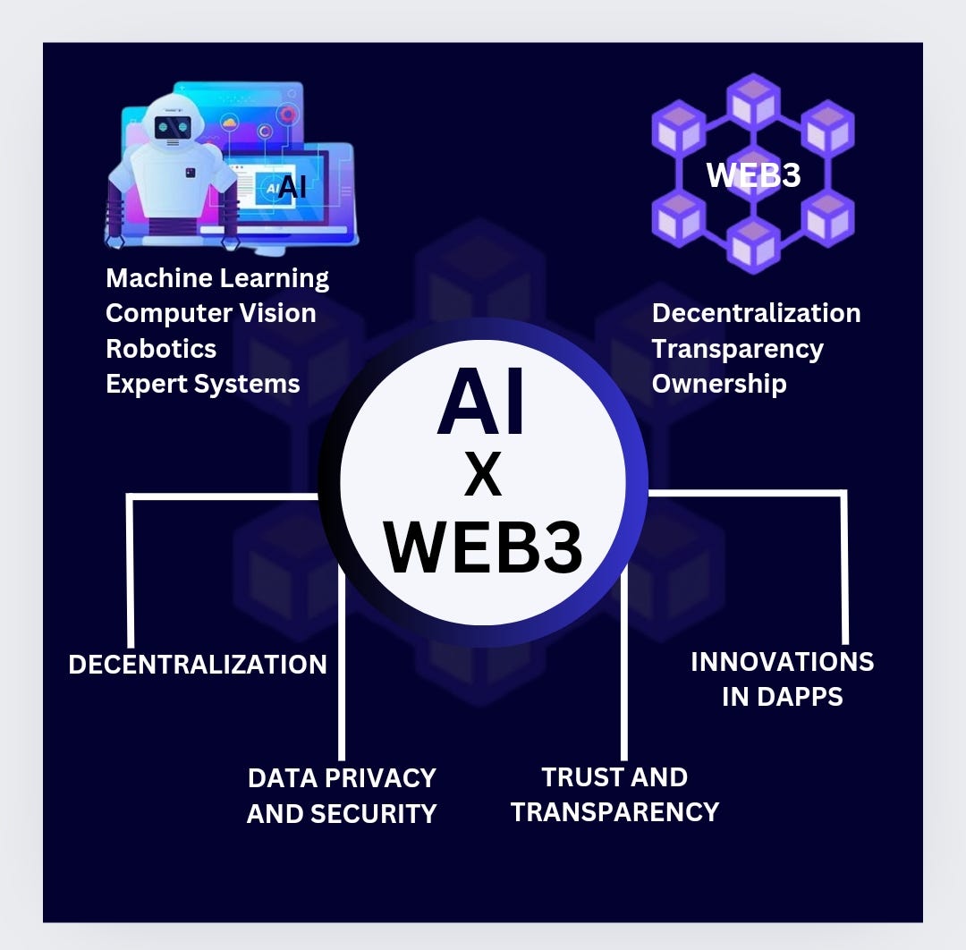 AI X WEB3: A NEAR PROTOCOL PERSPECTIVE | by Fitted | Jul, 2024 | Medium