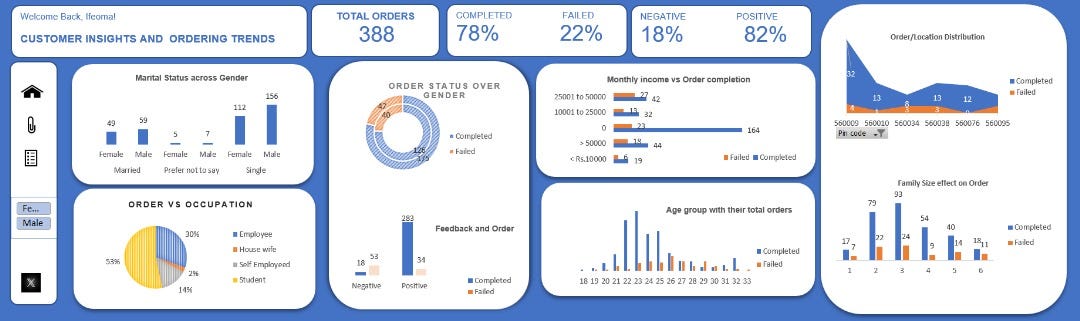 Online Food Trends — My First Data Analysis Project | by Ifeoma Mba ...