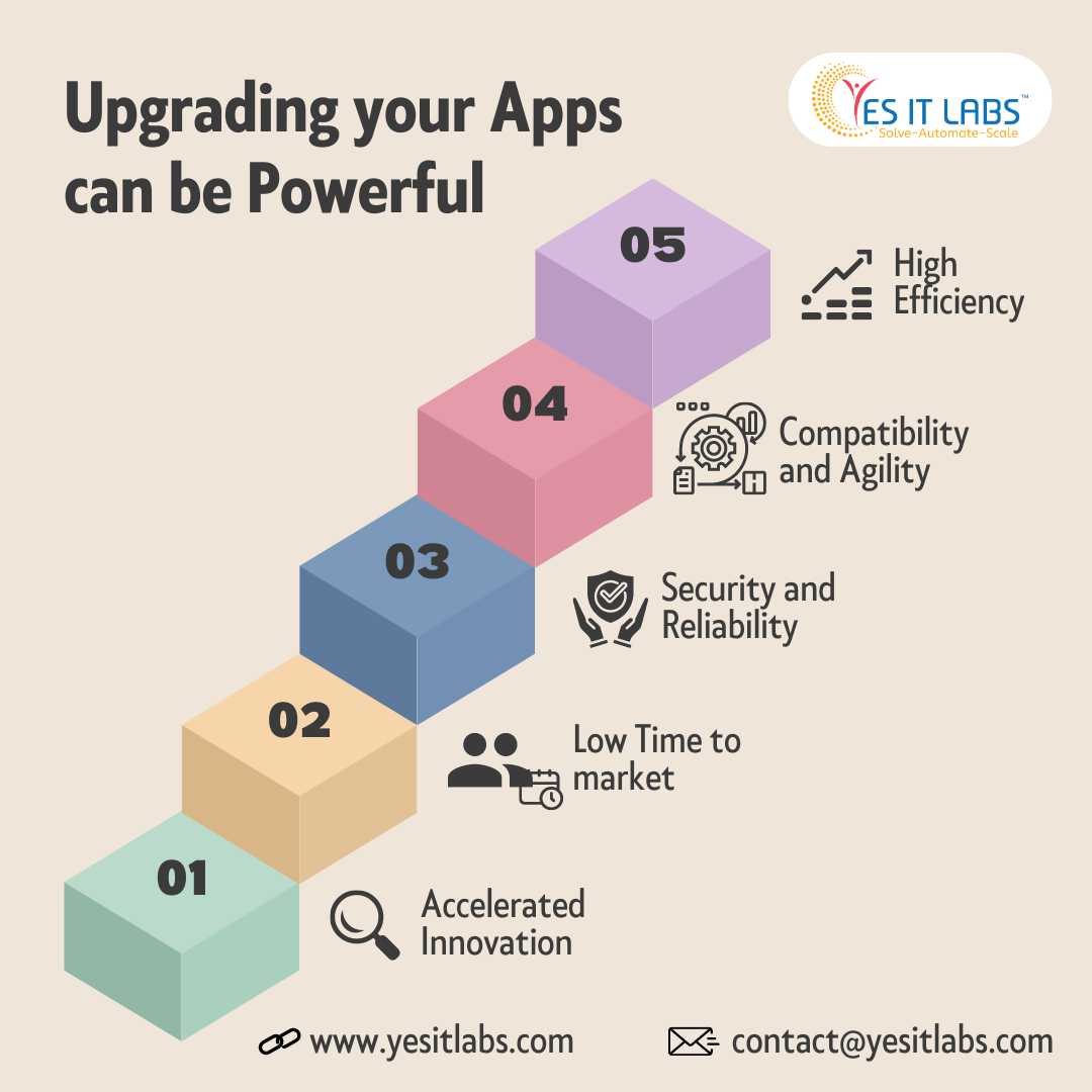Unveiling the Dynamic Power of App Modernization - YES IT LABS LLC - Medium