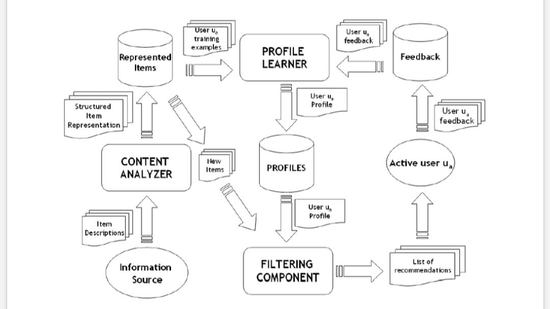 Content Based Filtering. The architecture and intuition of… | by ...