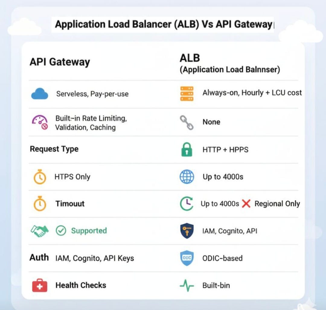 AWS Load Balancer vs API Gateway — When to Use What? | by Akshay ...