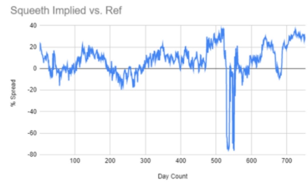 Taking a Look at Squeeth Relative Value Trading | by Spencer Riegle ...