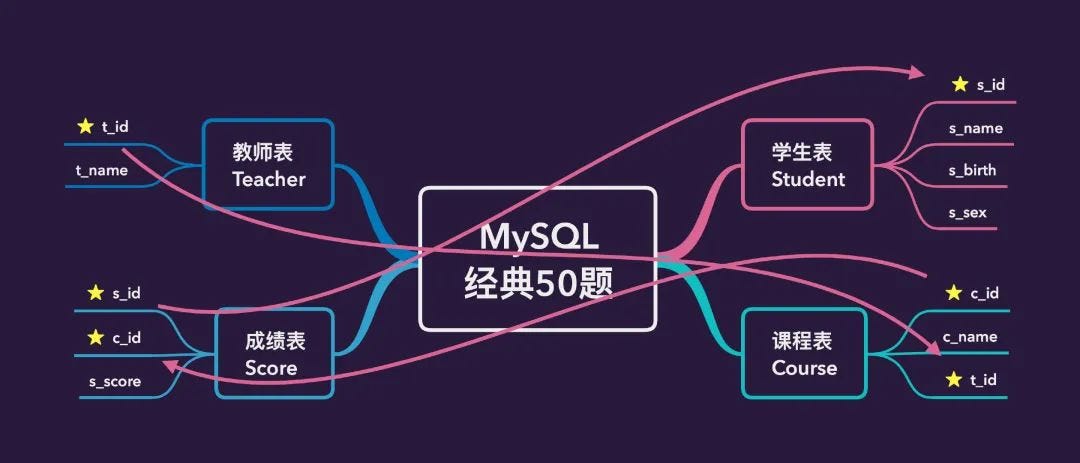 超經典MySQL練習50題，做完這些你的SQL就過關了 | Medium