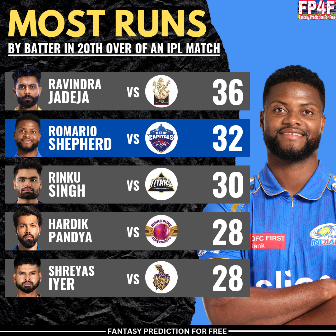 Most Runs by a Batter in 20th Over of an IPL Match. 📷: IPL & MI # ...