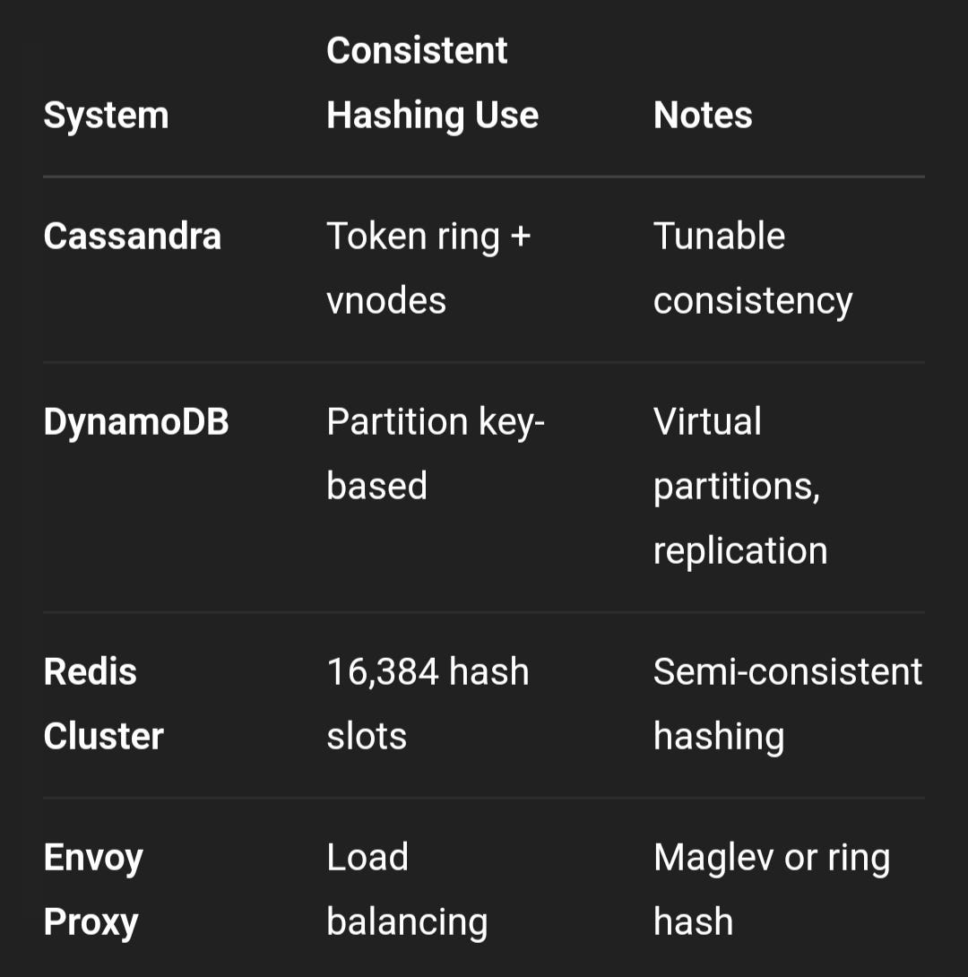 Designing Consistent Hashing for Scalable Distributed Systems: A Technical Deep Dive | by Shivam ...