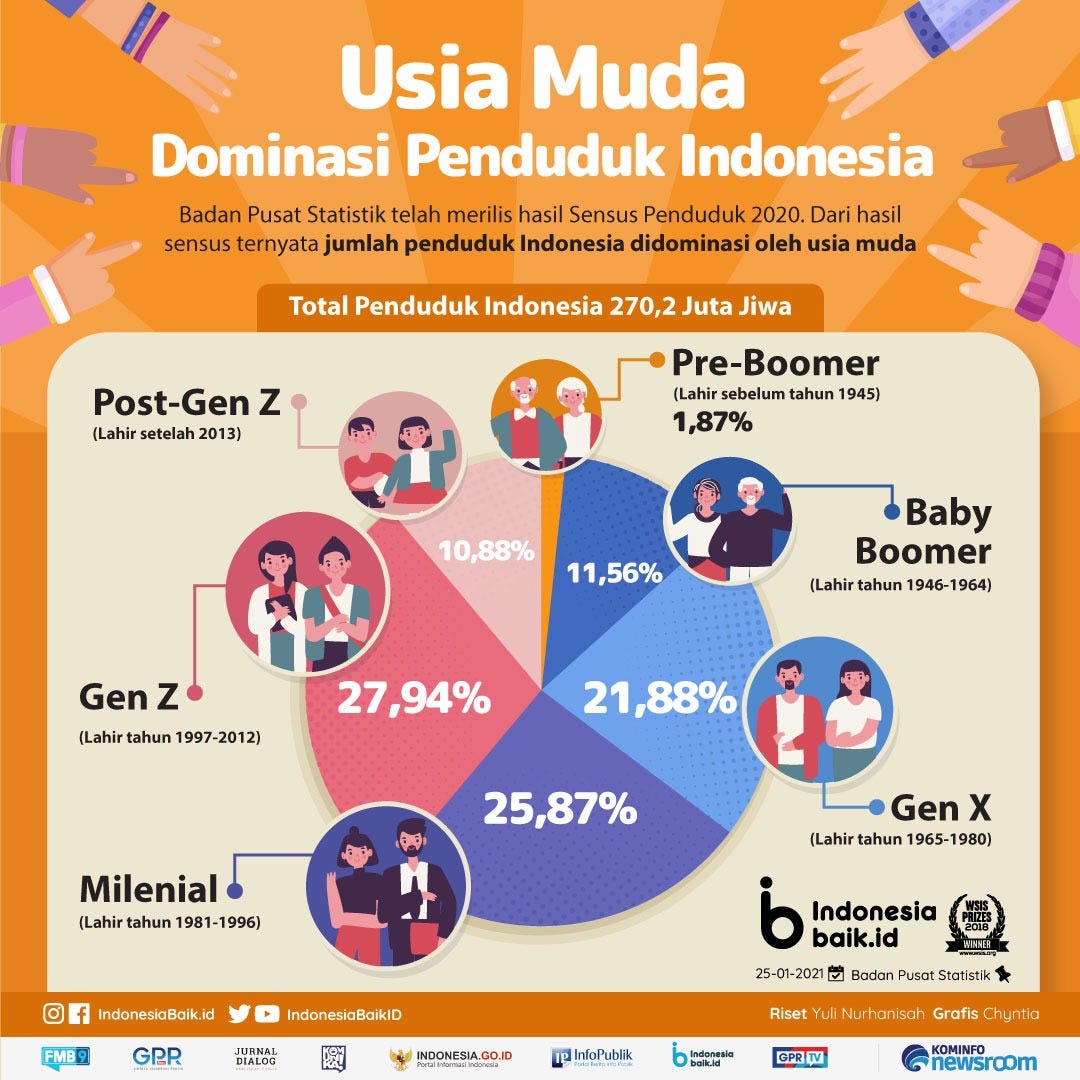 Berapa banyak wibu di indonesia. data populasi dari negara indonesia gen… | by Julio Pongajow ...