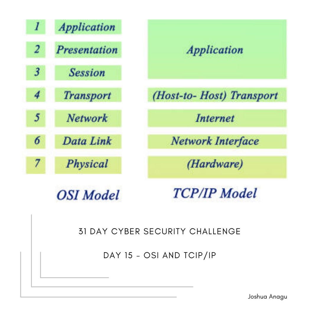 Day 15 of 31 Day Cyber Security Challenge | by Joshua Anagu | Medium