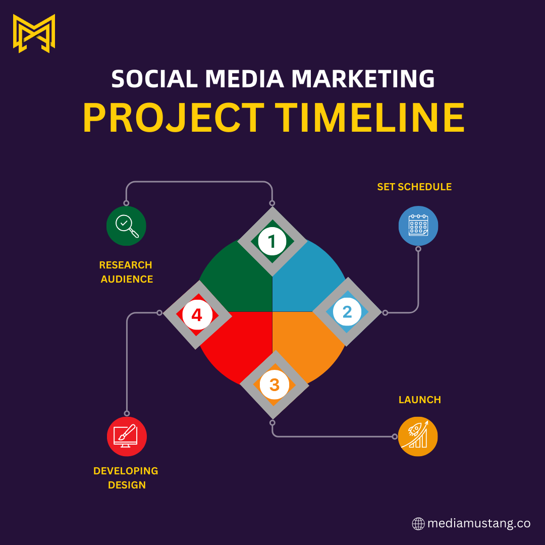 Project timeline - Mediamustang - Medium