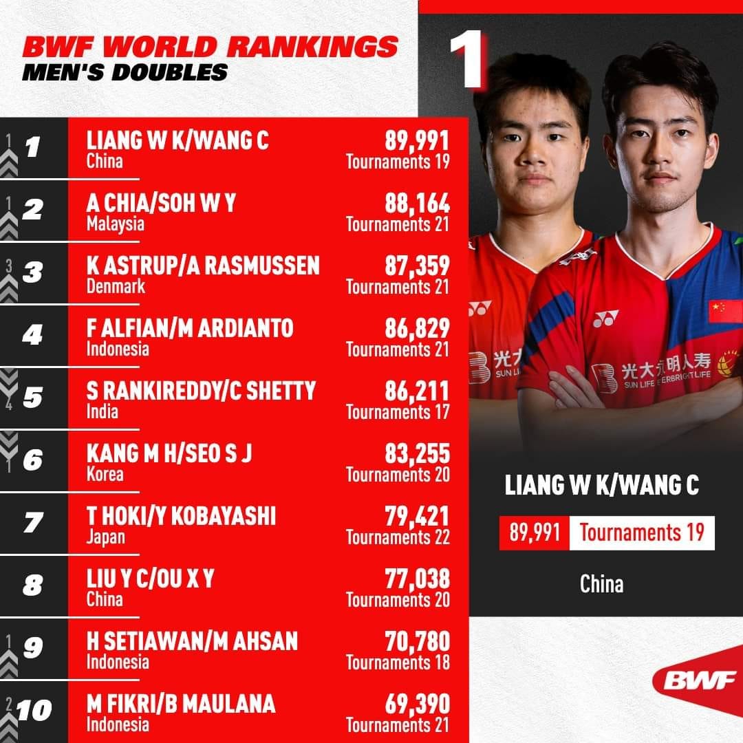 New World No.1s in Men's Doubles: Liang Wei Keng and Wang Chang Shine ...