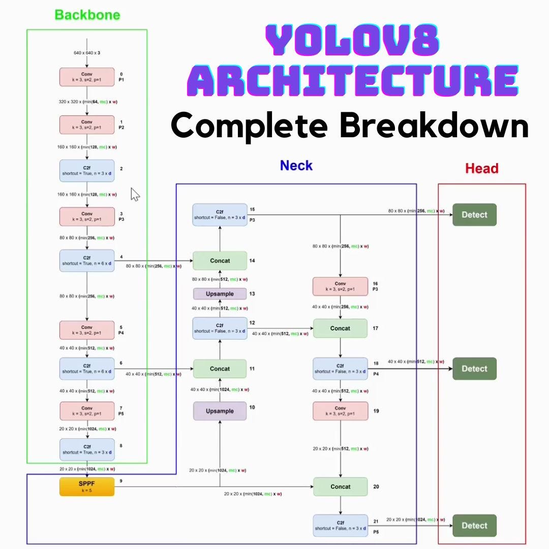 YOLOv8 Architecture: A Detailed Overview | by Vindya Lenawala | Medium
