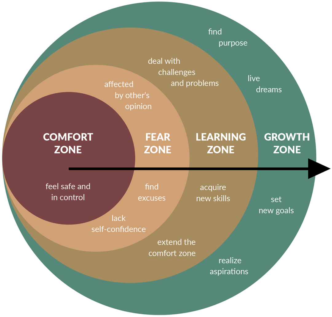 5 Steps Out of Comfort Zone. Discomfort Is The First Sign That You ...
