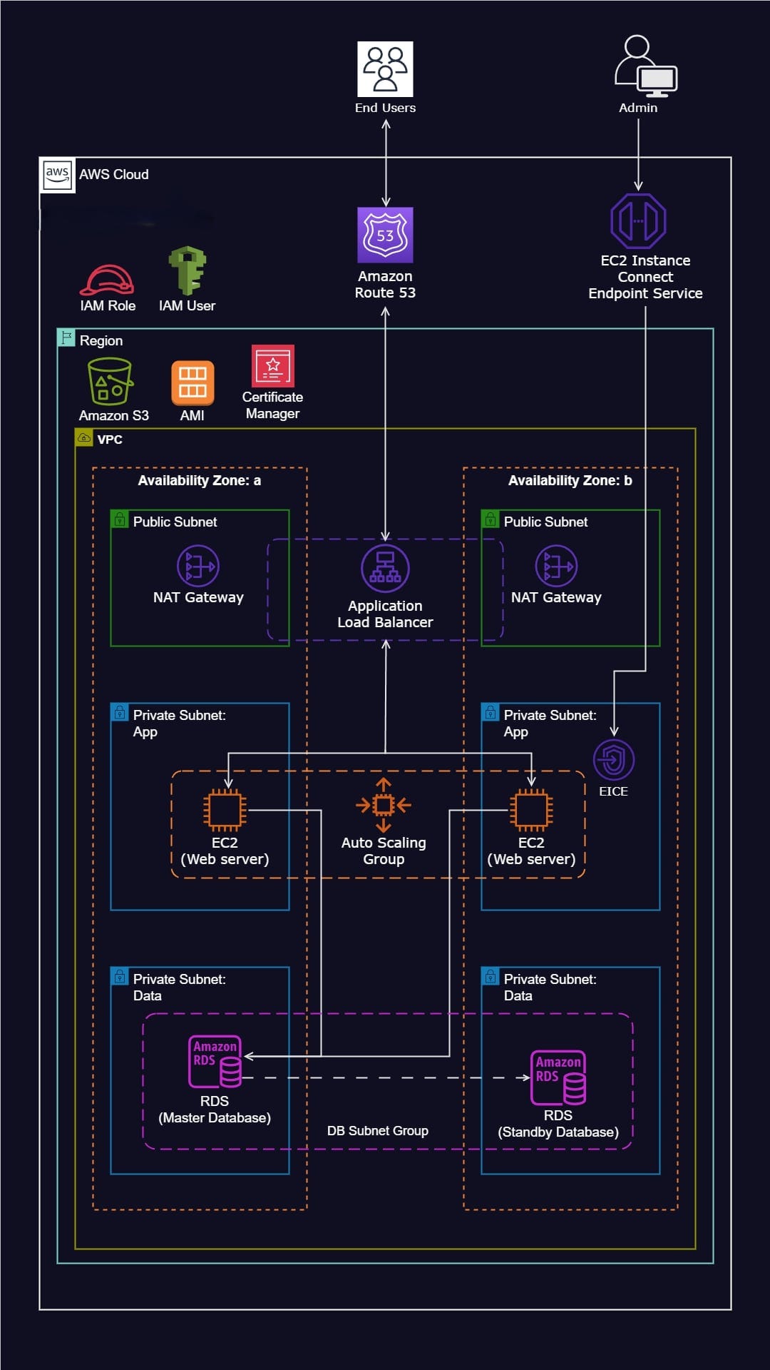 Hosting a Scalable Dynamic Web App on AWS: A Practical DevOps Project | by Chidozie Louis ...