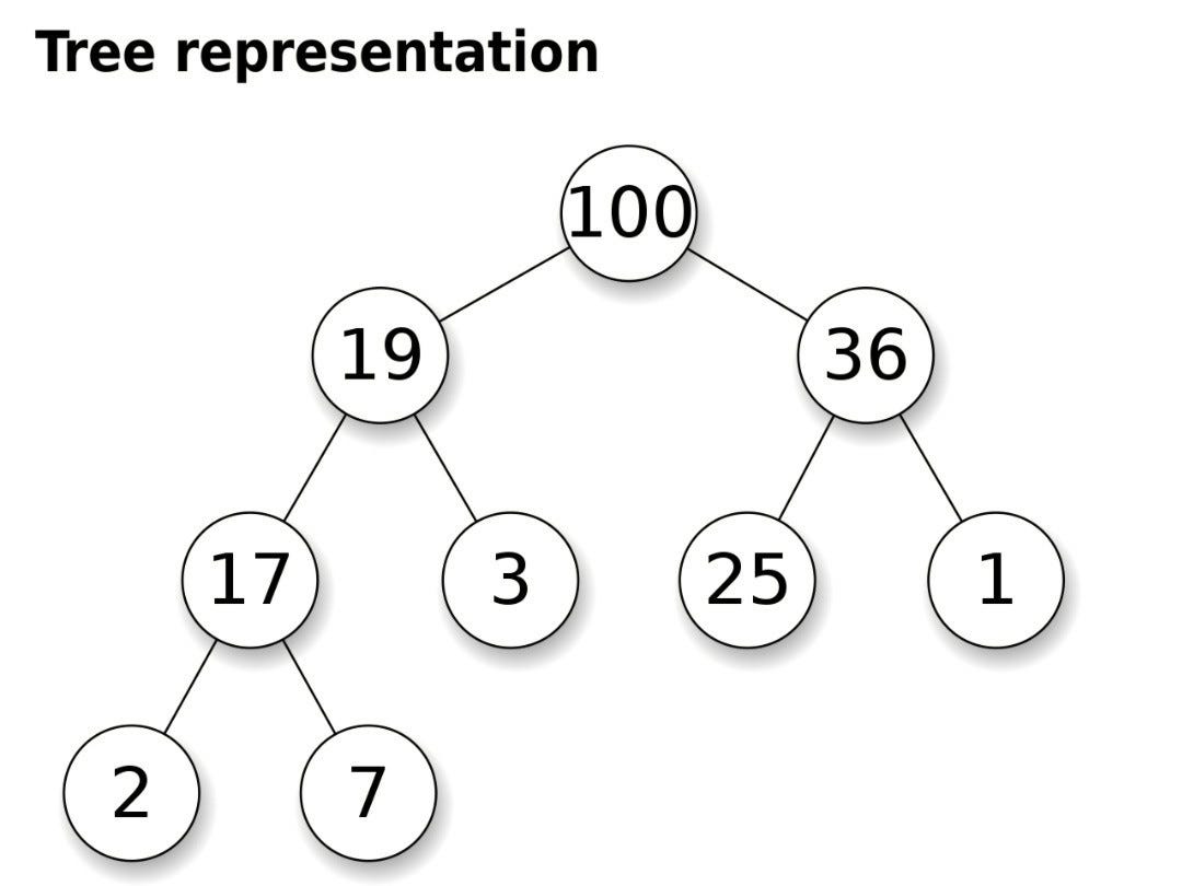 Deconstructing Heap data structure | by Sutanu Dutta | Medium