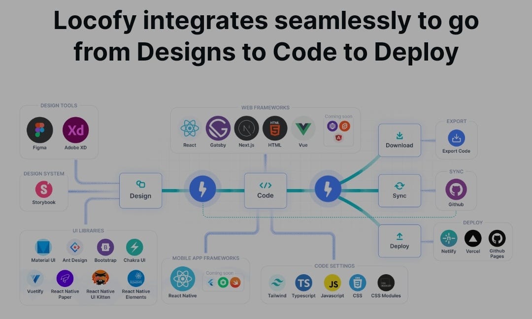 Web Development: How Locofy.ai’s helps no-code revolution | by Parth ...