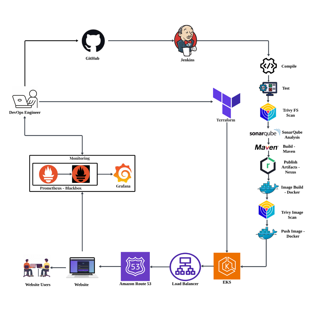 Deploying a Production-Ready Web App with CI/CD, Monitoring, and Custom Domain Mapping Using ...
