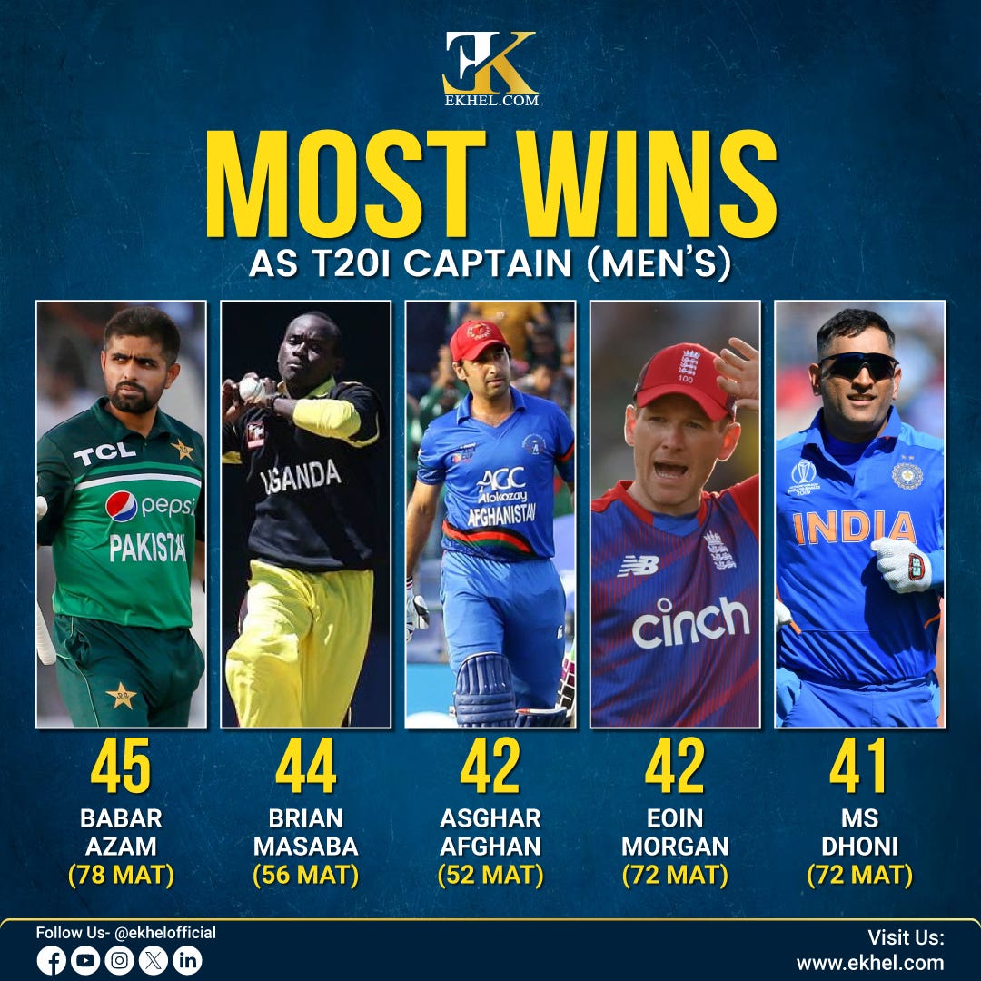 Most Wins as T20 International Captain 🏏👑 - Ekhel - Medium