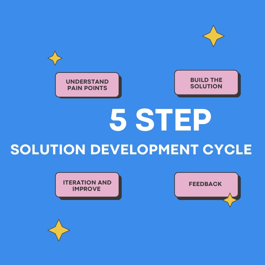 Mastering the 5 Step Solution Development Cycle: A Blueprint for Entrepreneurs | by Sol ...