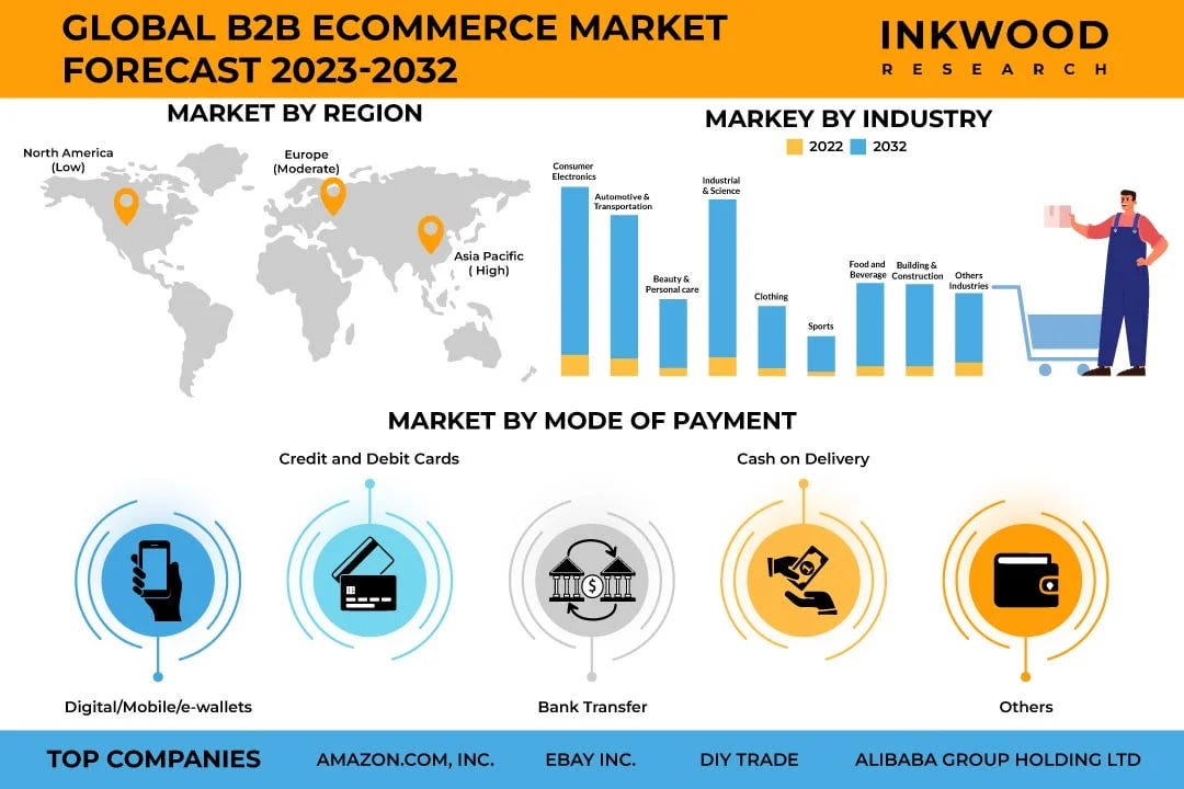 Global B2B eCommerce Market set to record a CAGR of 22.50% during 2023–2032 | by Priya | Jan ...
