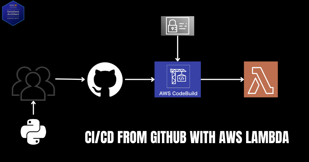 CI/CD PROJECT FROM GITHUB WITH AWS LAMBDA | by Gabriel Maciel de Morais | Medium