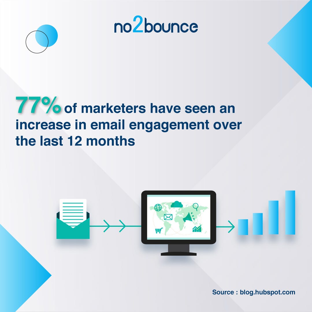 Email engagement is measured by how your customers interact with your ...
