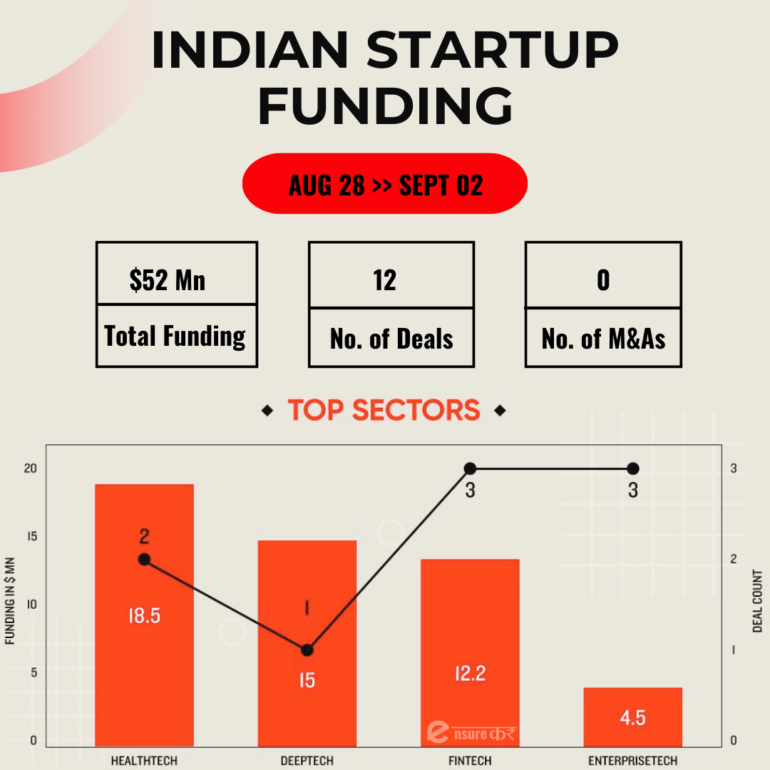Indian startup Funding - Ensurekar - Medium