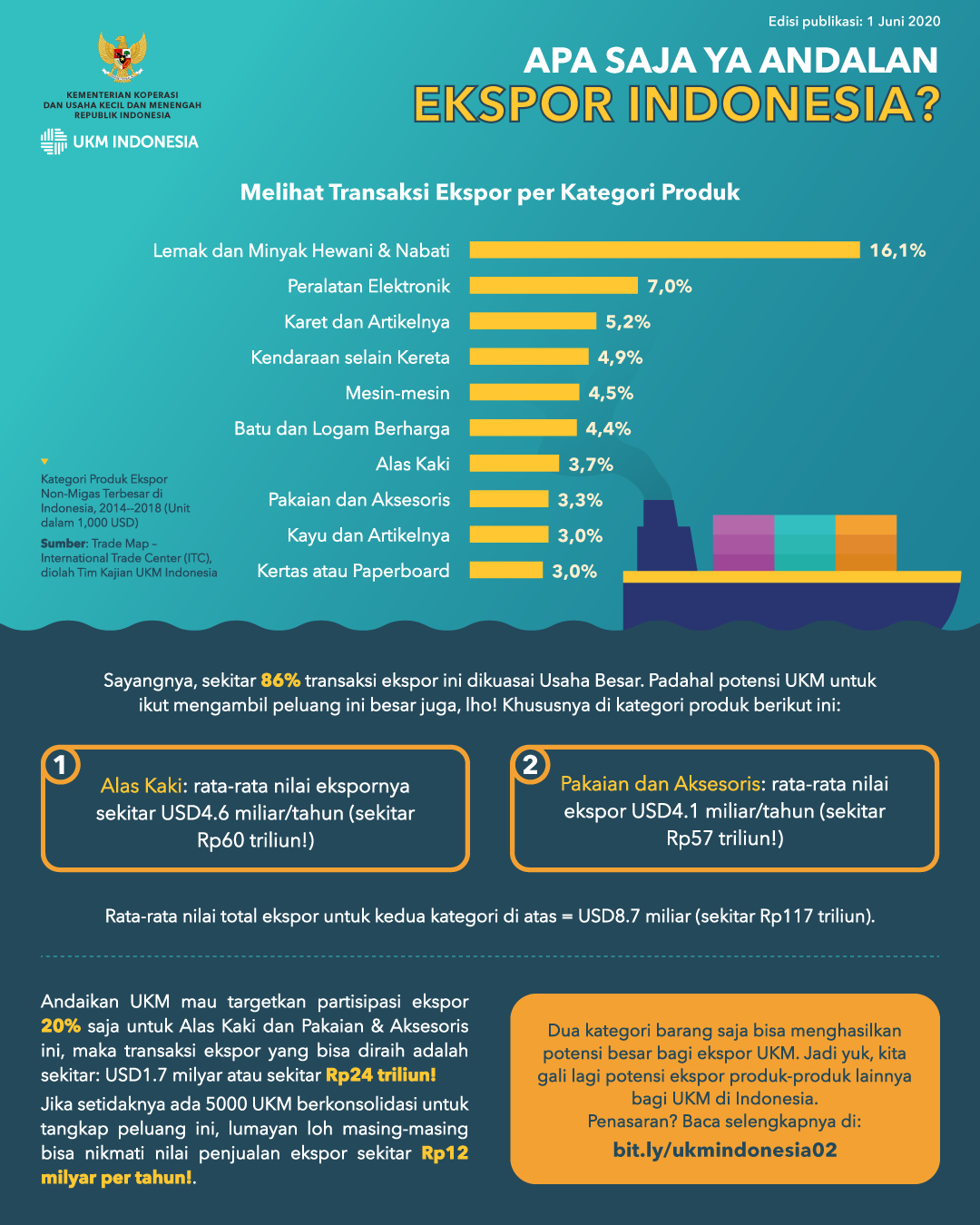 Export Trends of Indonesian Electronic Products in the Perspective of ...