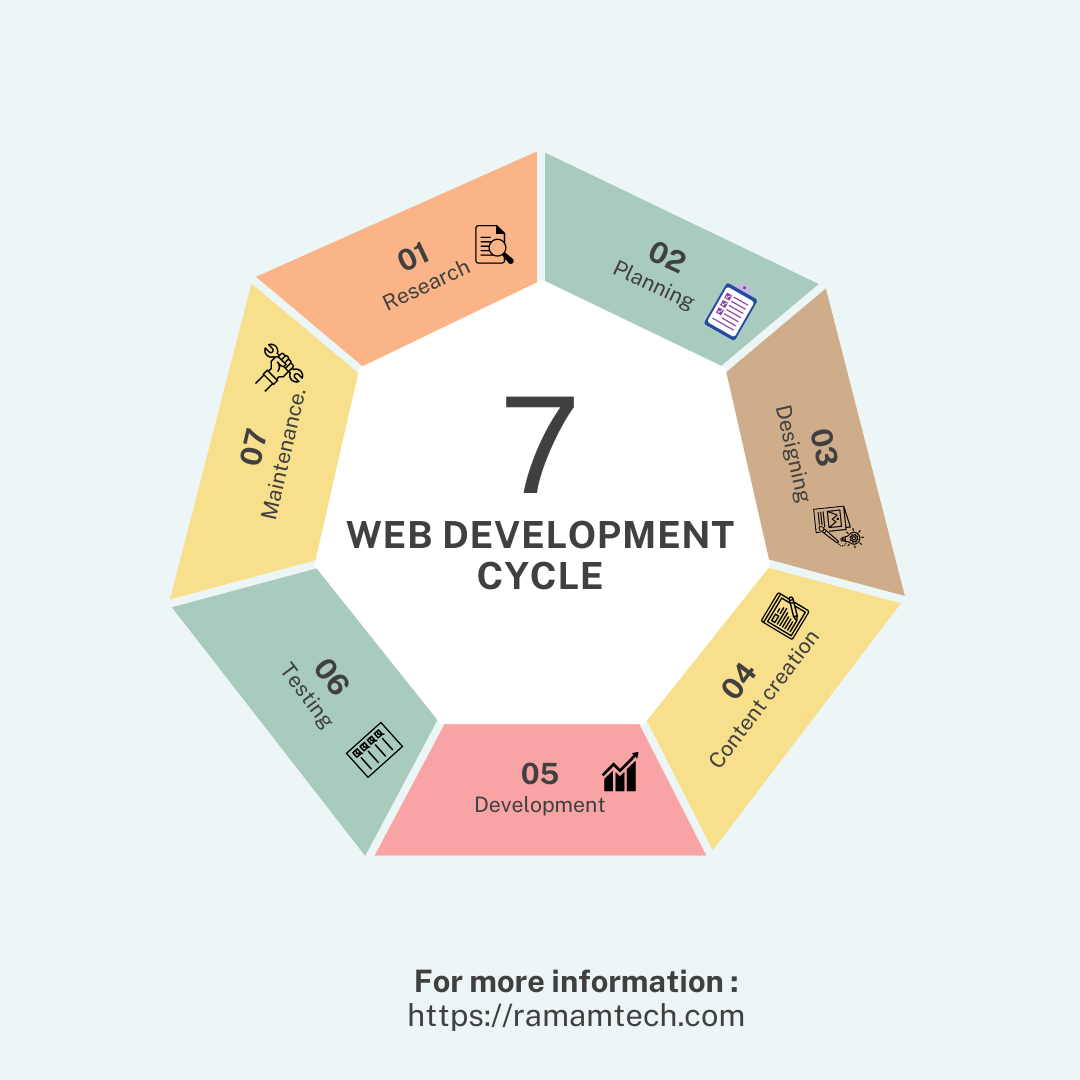 Seven Web Development Cycle: - Ramamtech - Medium