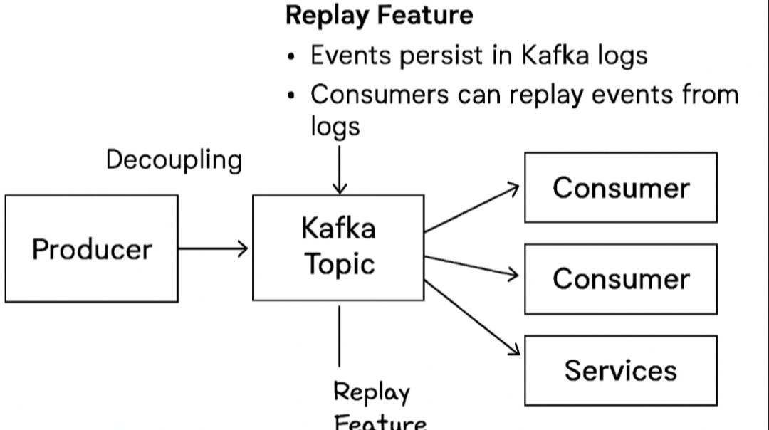 Kafka as a Backbone for Microservices Communication vs Using Other ...