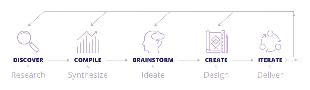 Jaclyn’s Design Process. My design process is iterative at the… | by ...