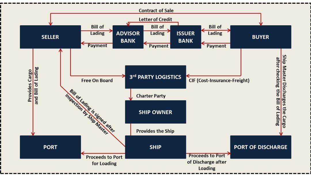 International Trade Finance using Blockchain — THE ARCHITECTURE! (Hyperledger Fabric and ...