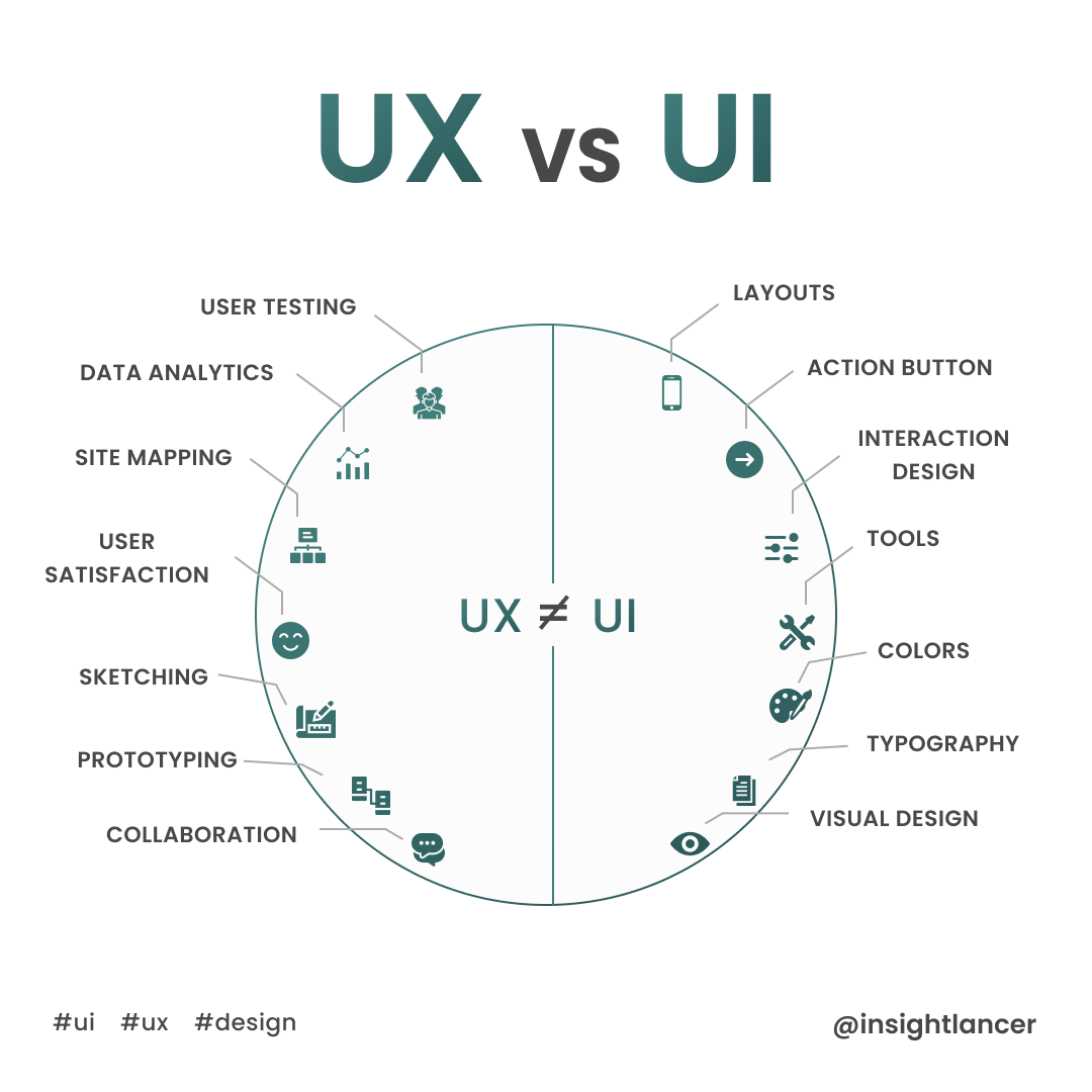 The Difference Between UI and UX. Download UI Kits … | by Insightlancer | Medium