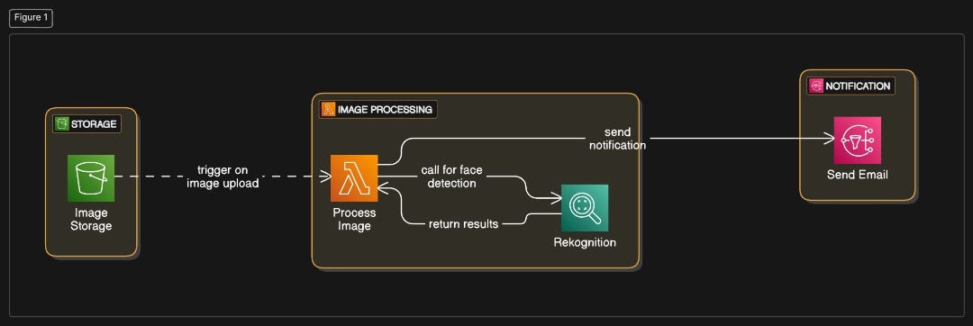 Face Detection With Amazon Rekognition And Aws Lambda By Ifelolu David Aws Tip