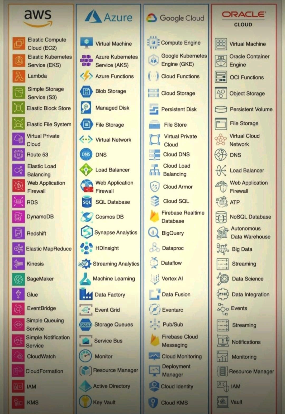 "Cloud Titans Unveiled: A Comprehensive Comparison Cheat Sheet for AWS ...