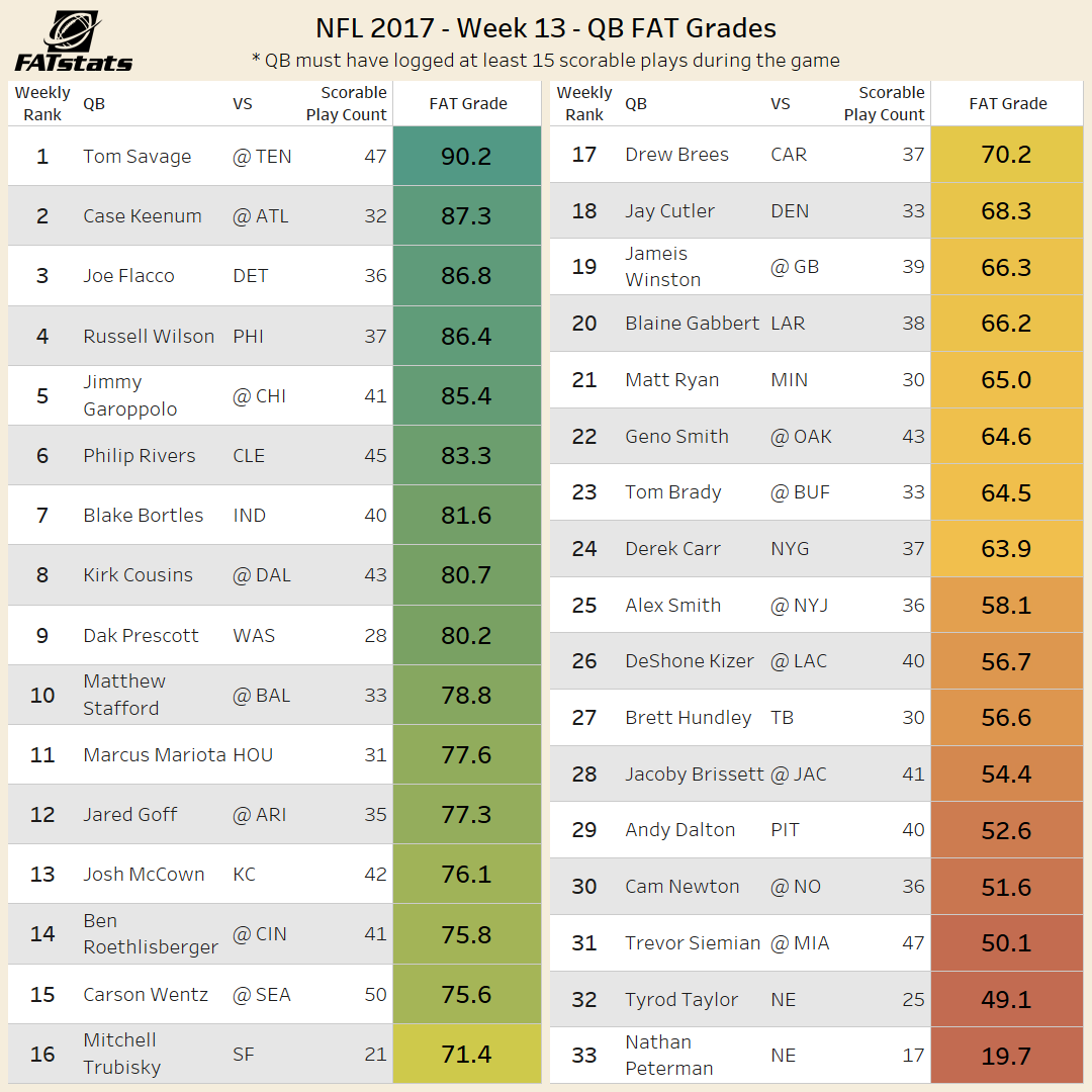 Week 13 — NFL QB Grades. FATstats grades quarterbacks from week… | by ...