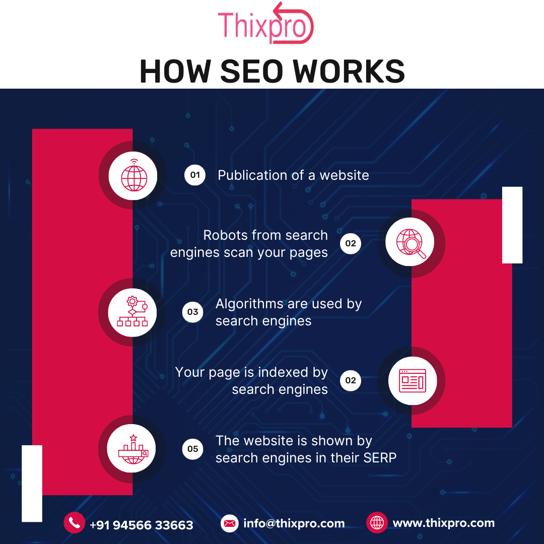 Best Digital Marketing Company In Noida - thixpro technology - Medium