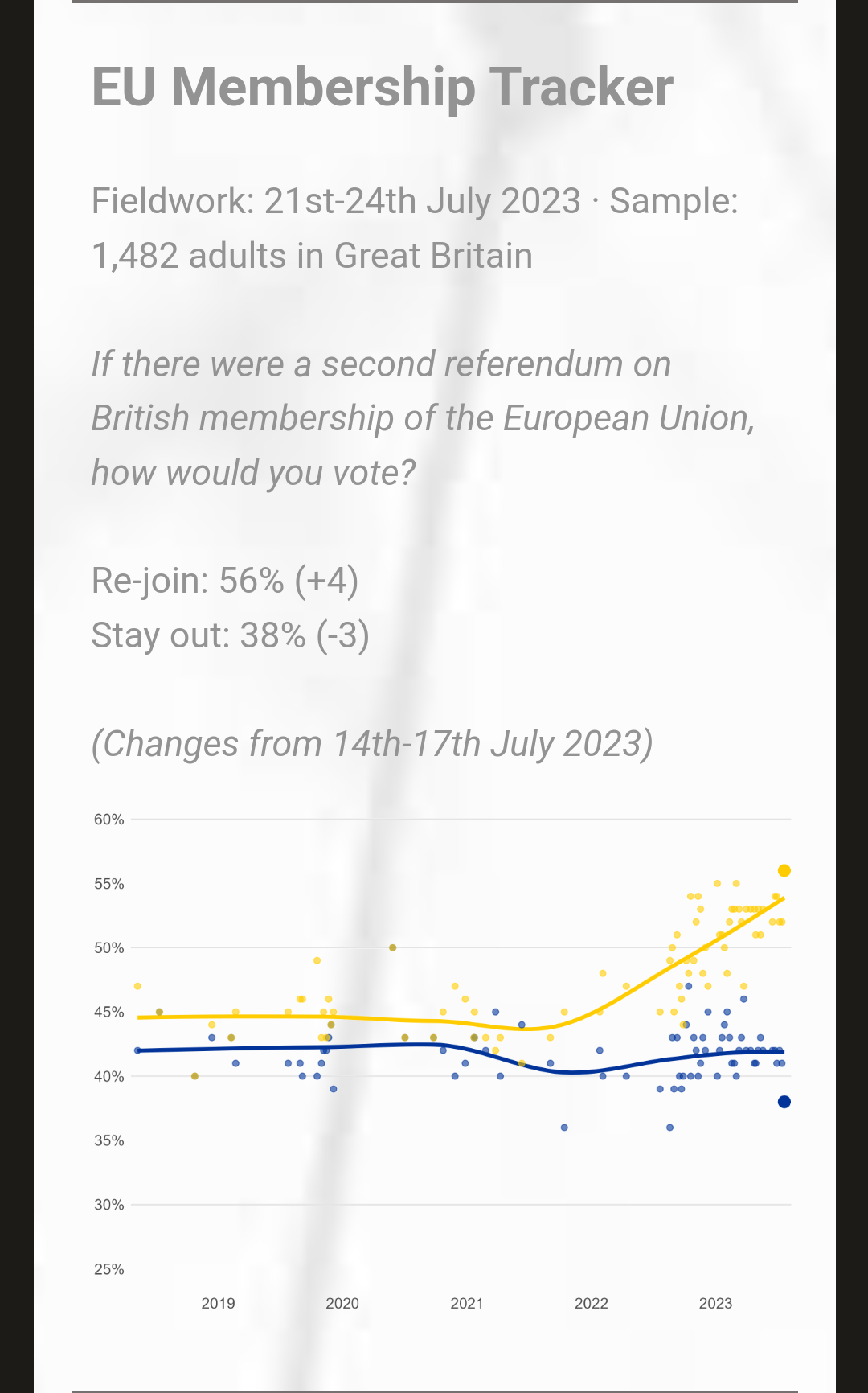 Britain is having second thoughts about the EU? This survey by ...