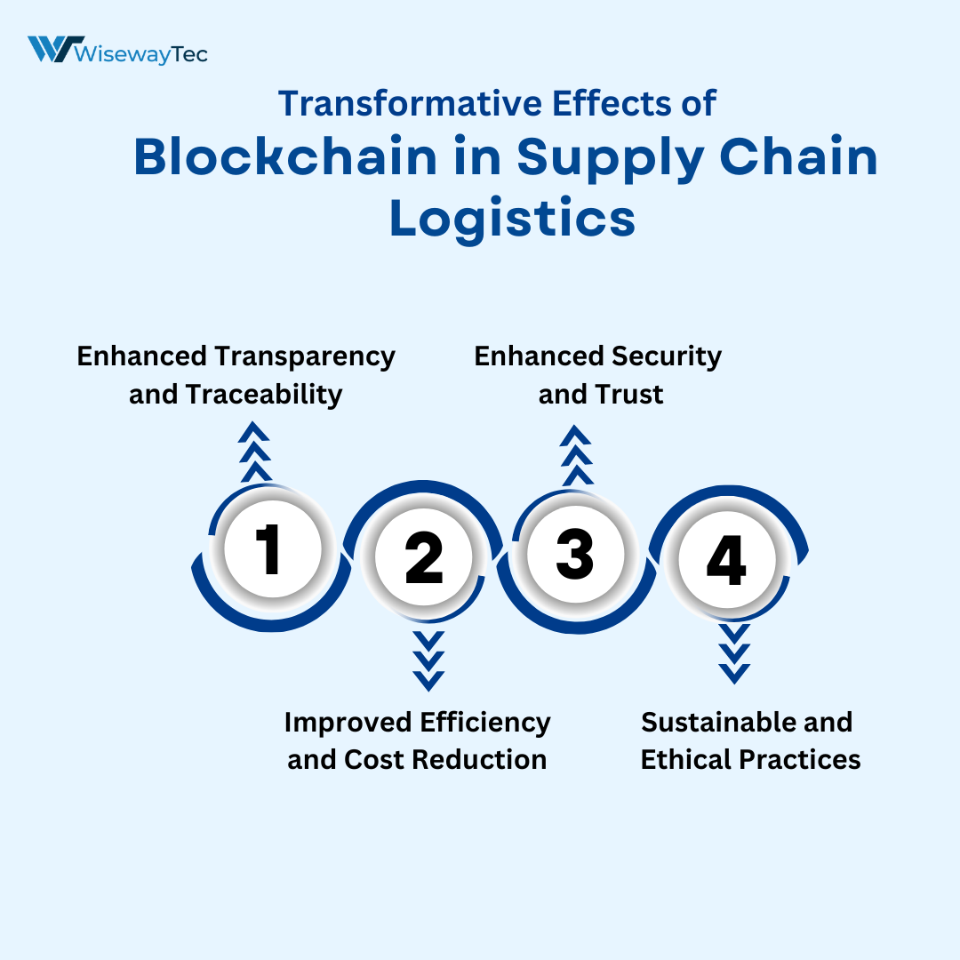 How Blockchain Technology is Revolutionizing Supply Chain Logistics ...