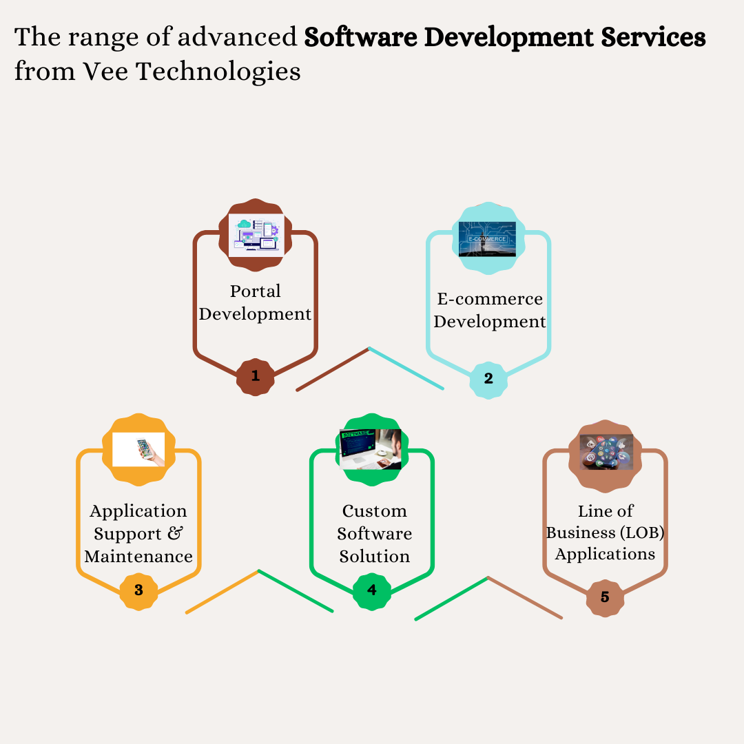 Advanced Range of Software Development Services from Vee Technologies ...