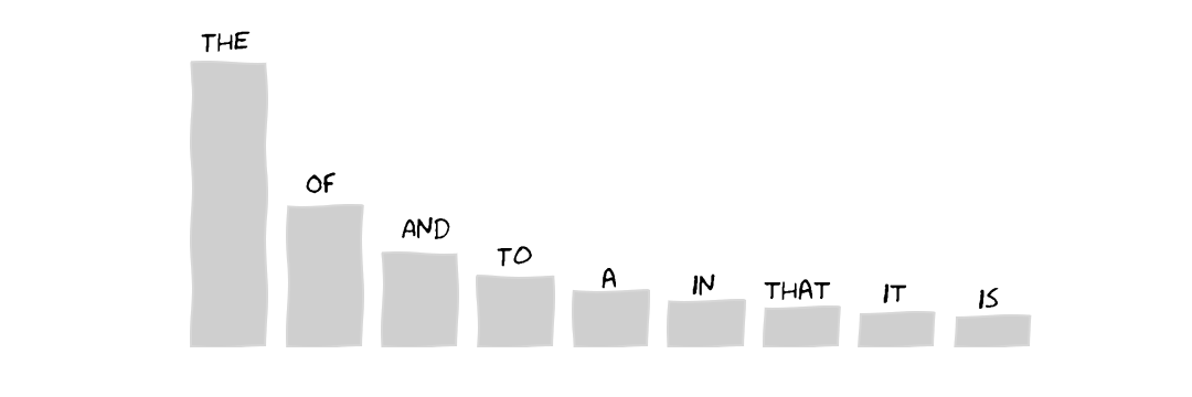 Your password isn’t as random as you think — Zipf’s law | by Shaswata Roy | Medium