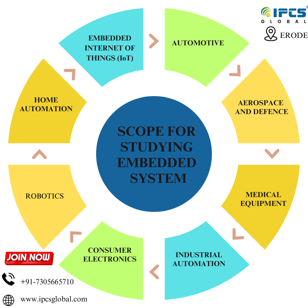 “Embedded Systems: Powering the Future of Smart Devices and Beyond ...