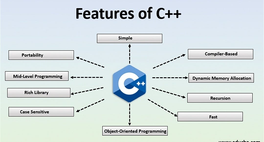 C++ Understanding Tips:. "C++ language easy understanding six… | by M ...
