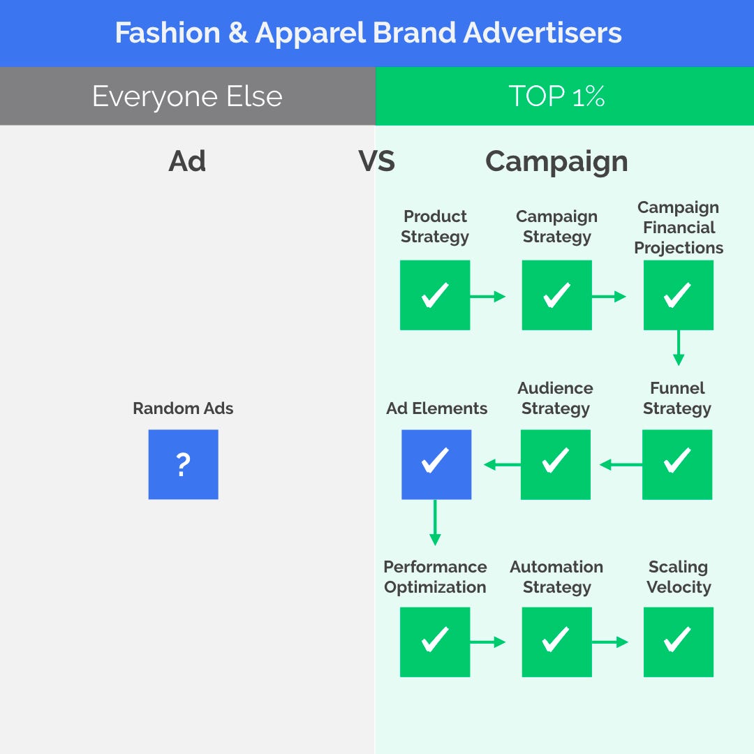 Ads vs. Campaigns: How The Top 1% Of Apparel Advertisers Stay Ahead ...