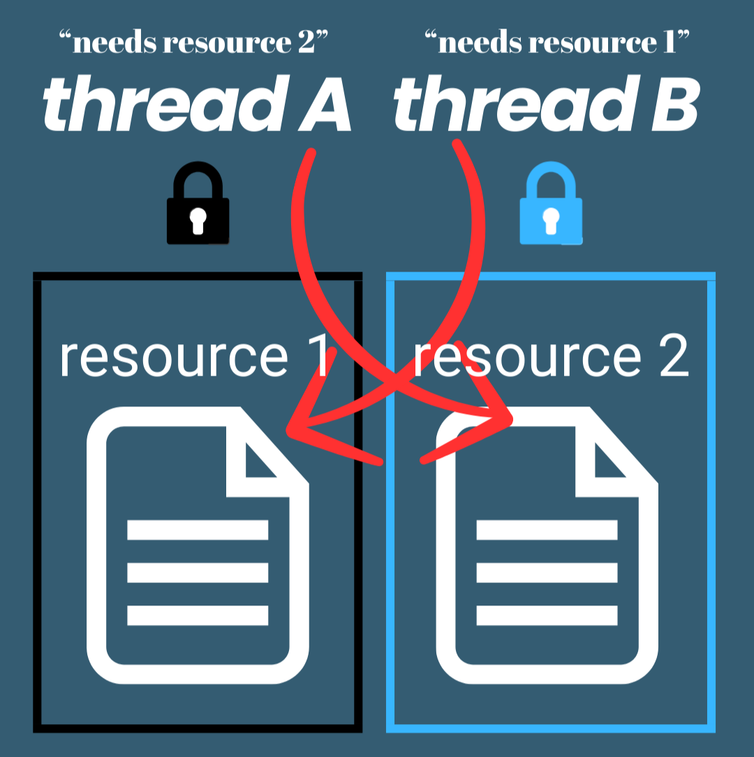Understanding Deadlocks in Programming: A Quick Overview | by İsmet Efe ...