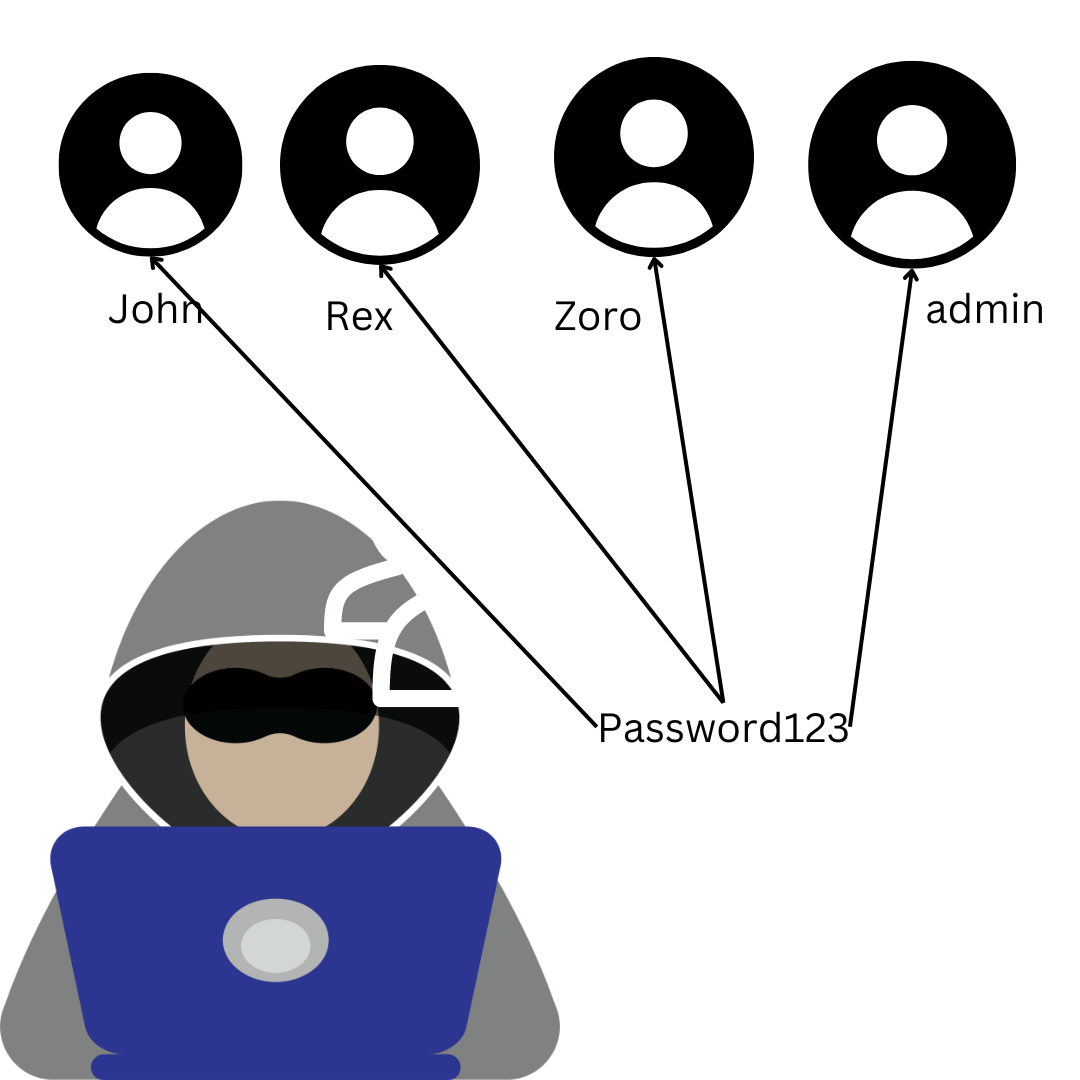 OSINT, ChatGPT, and Password Spraying to Takeover System Administrator Account (e.g Sushi ...