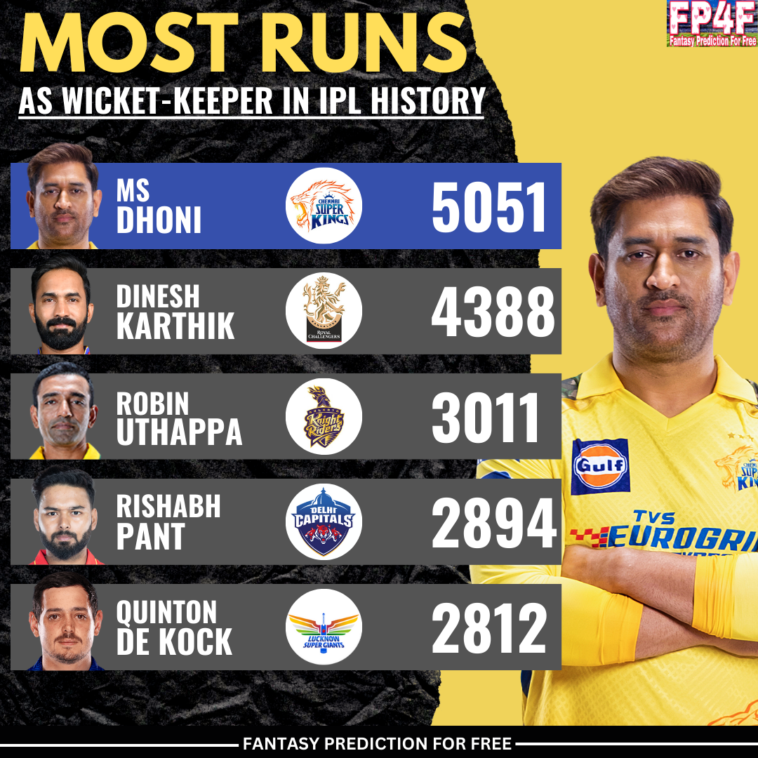 Most Runs as Wicket-Keeper in IPL History. 📷: IPL #MSDhoni #MSD #Dhoni ...