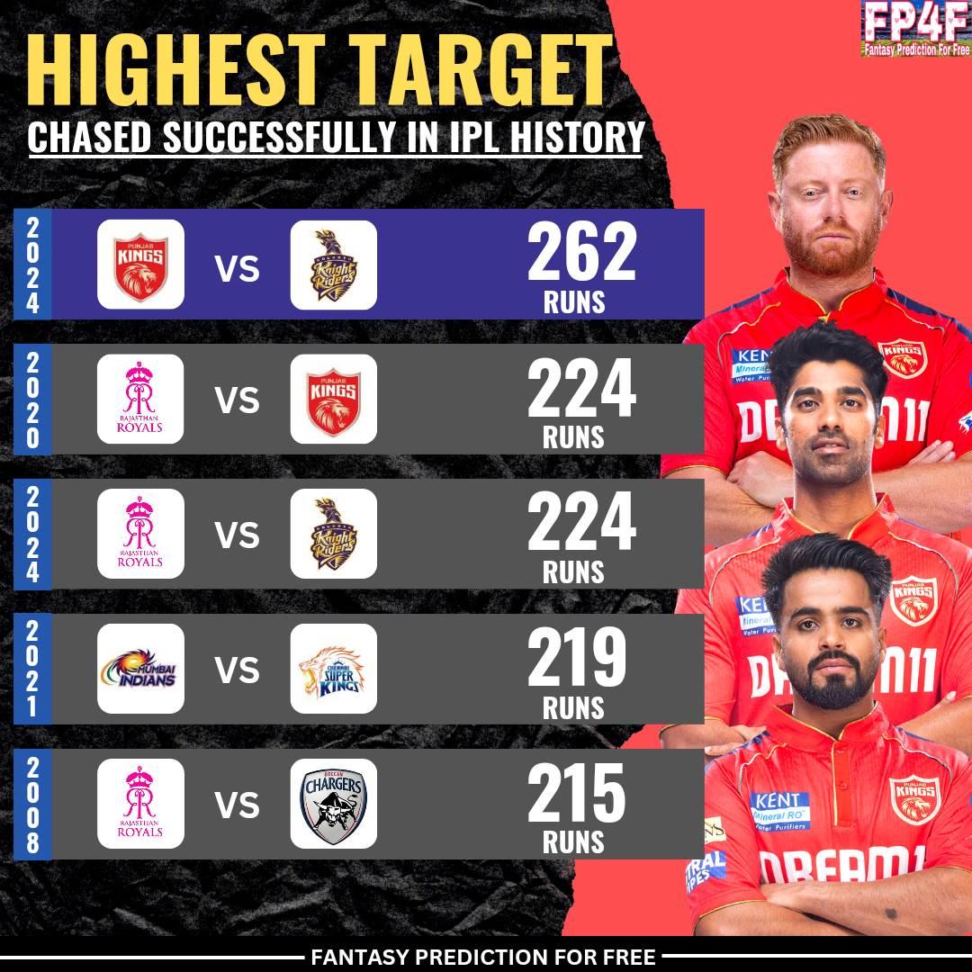 Highest Target Chased Successfully in IPL History. 📷: IPL #KKRvsPBKS # ...