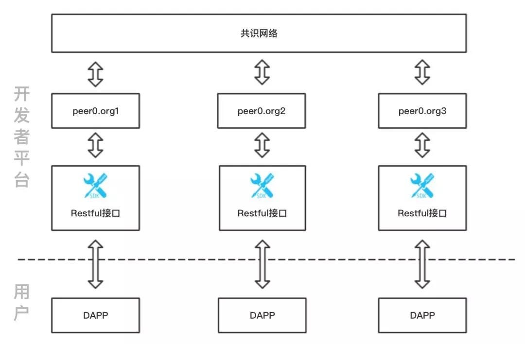 Operation Guide of VNT Developer Platform: Section 1 — Beta phase ...