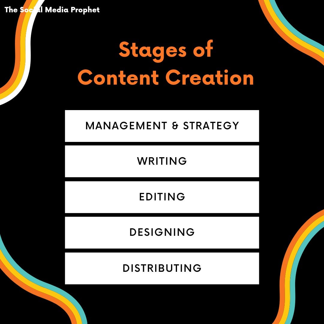 STAGES OF CREATING CONTENT.. It's no news that content now runs the ...